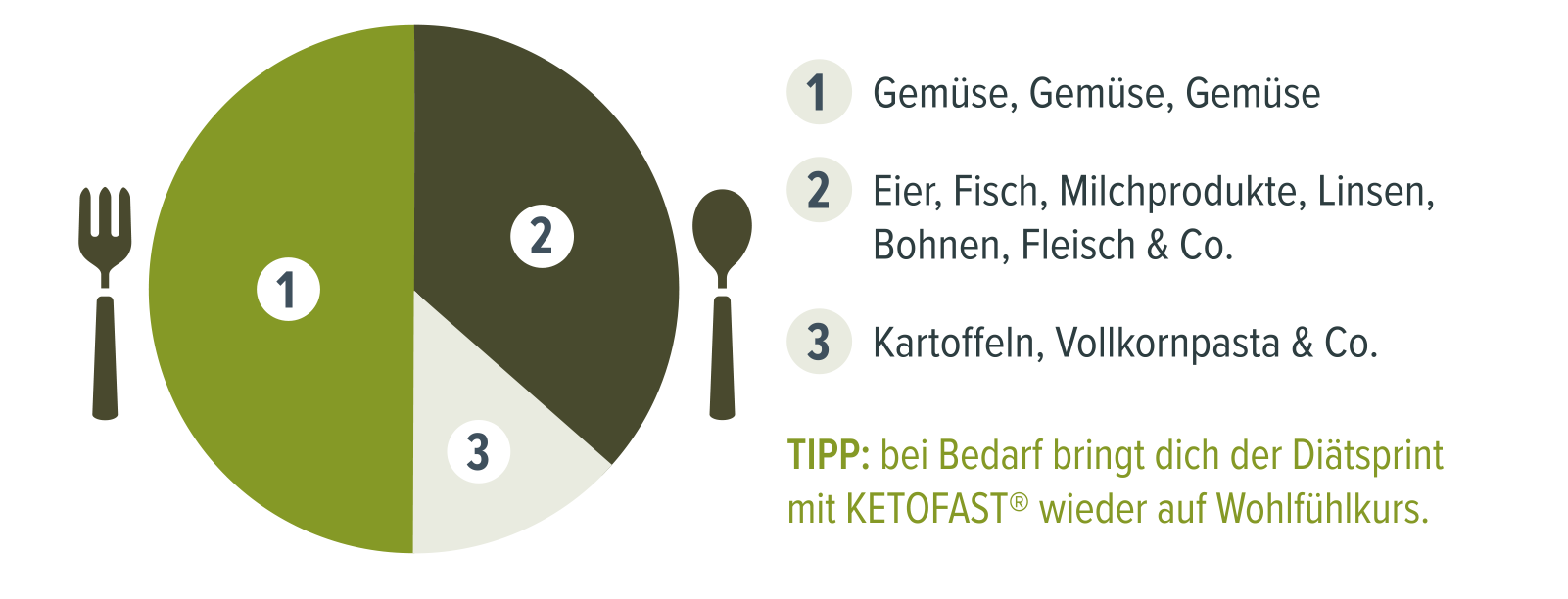 KETOFAST® – und dann? | Magazin - Bodymed Expert